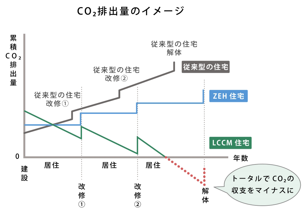 先進エコ&省エネ ZEHを超えるLCCM住宅| 埼玉で自然素材の注文住宅なら工務店リソーケンセツ