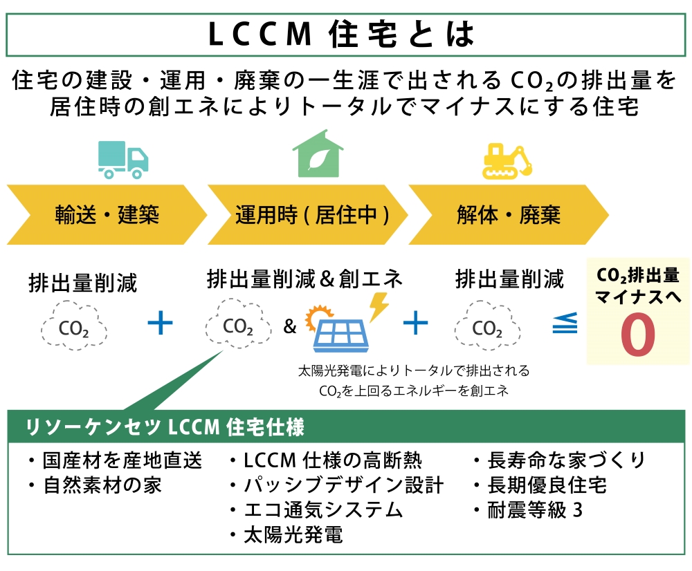 先進エコ&省エネ ZEHを超えるLCCM住宅| 埼玉で自然素材の注文住宅なら工務店リソーケンセツ